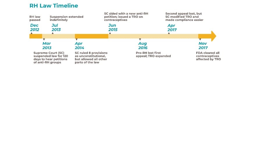 RH Law Timeline