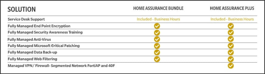 Home Assurance Chart