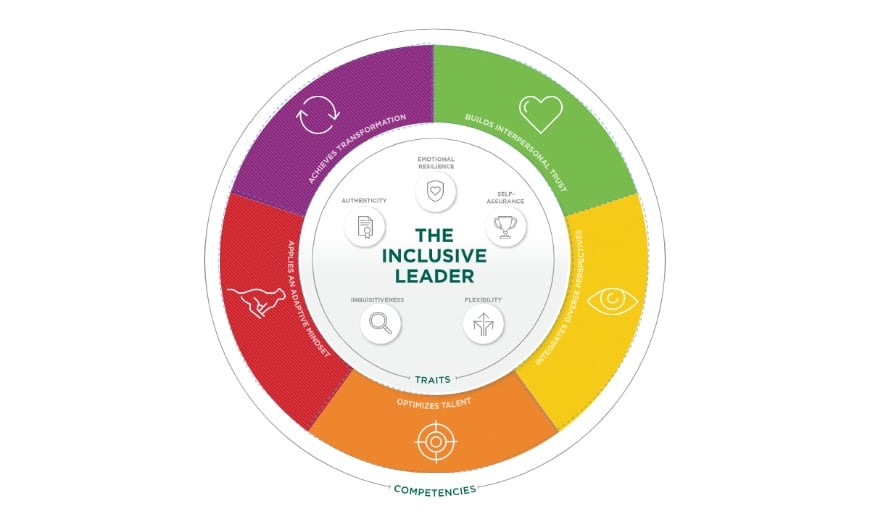 Inclusive Leader - Wheel