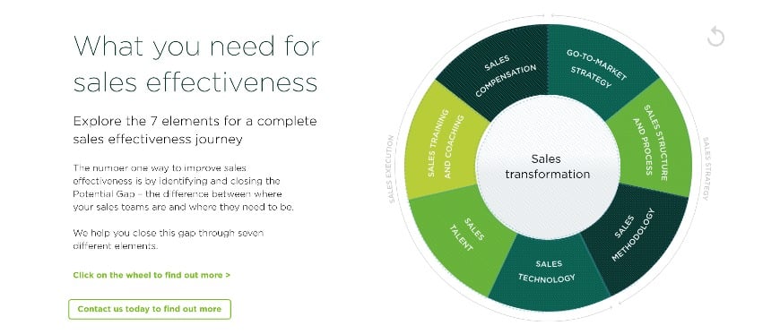 Sales Transformation Wheel