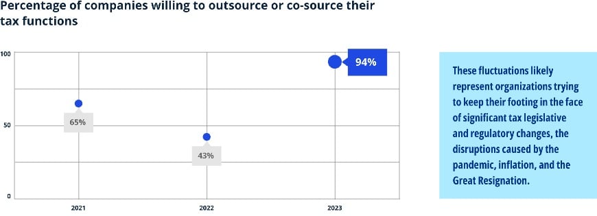 Featured statistic from the 2023 Tax Reimagined report: Data set 4