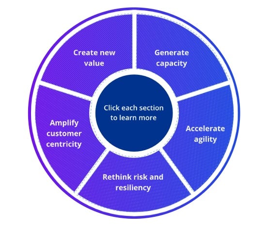Tech Enabled Transformation