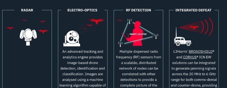 Drone Guardian sensors and effectors