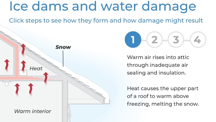 How ice dams form
