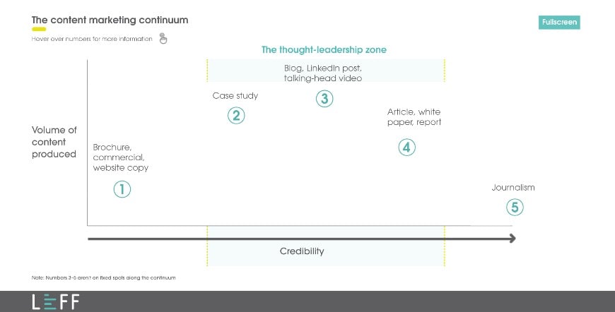 The content marketing continuum The content marketing continuum