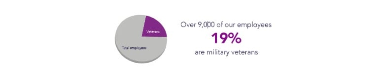 Veteran Percentage