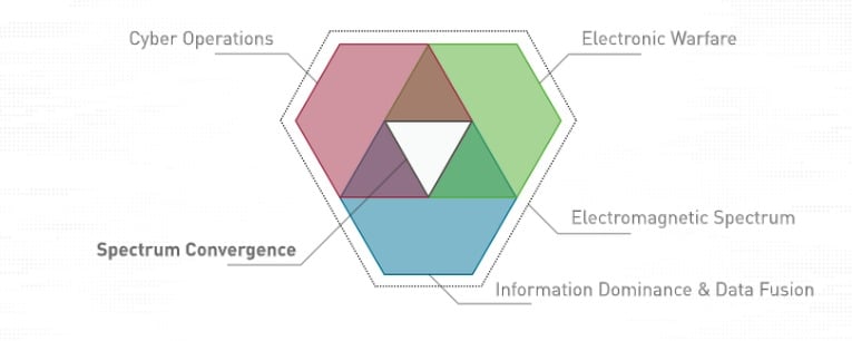 Spectrum Convergence