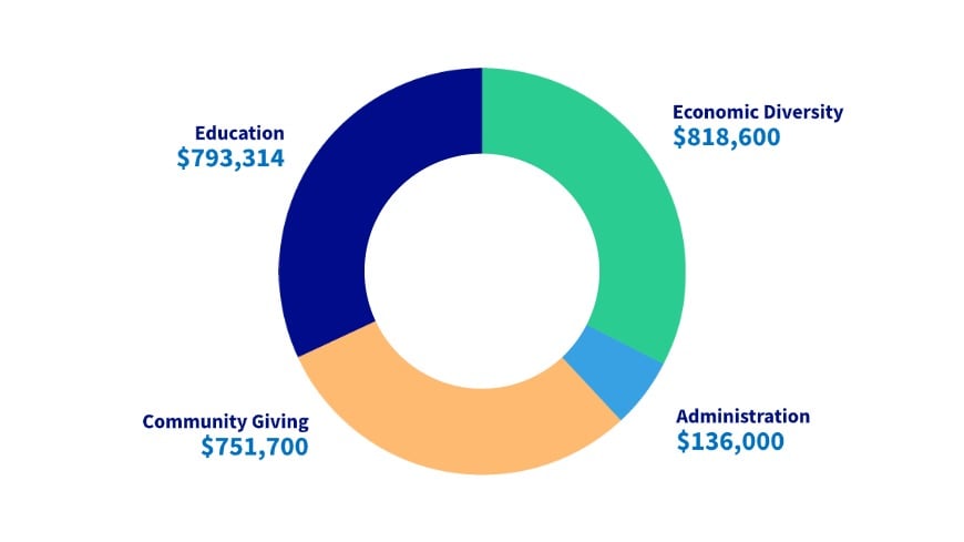 Community Highlights - Commitment Chart