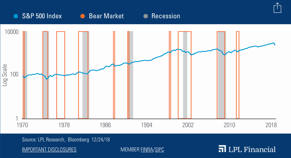 122718_MMM_Figure1 LPL Financial Research, S&P 500, stocks resilience ...