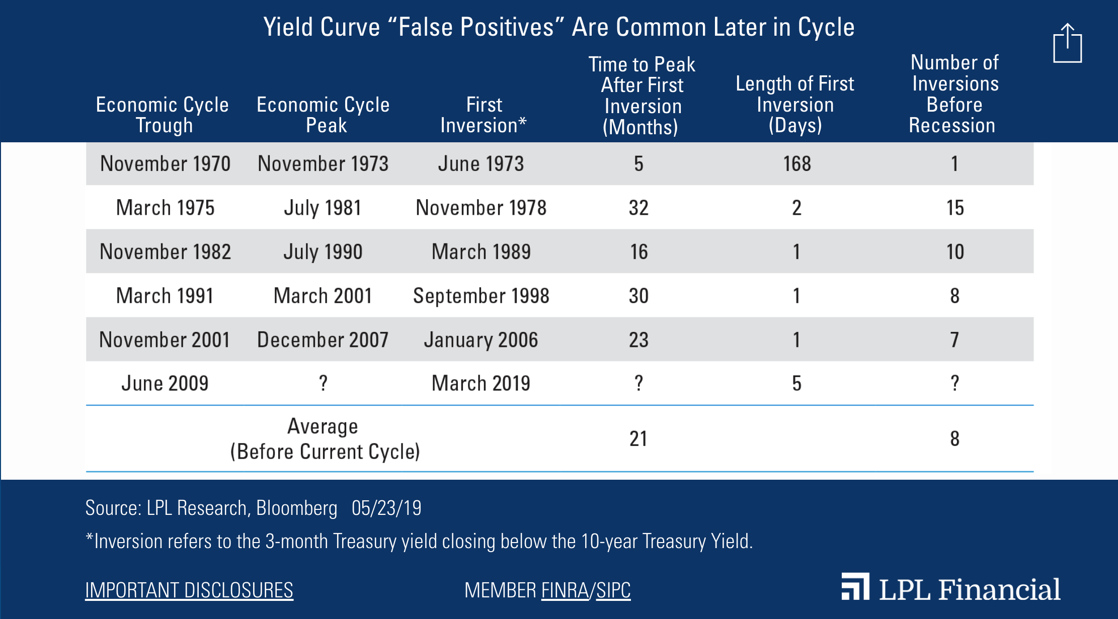 052819_WEC_Figure2 LPL Financial Research, Yield Curve, Economic Cycle ...