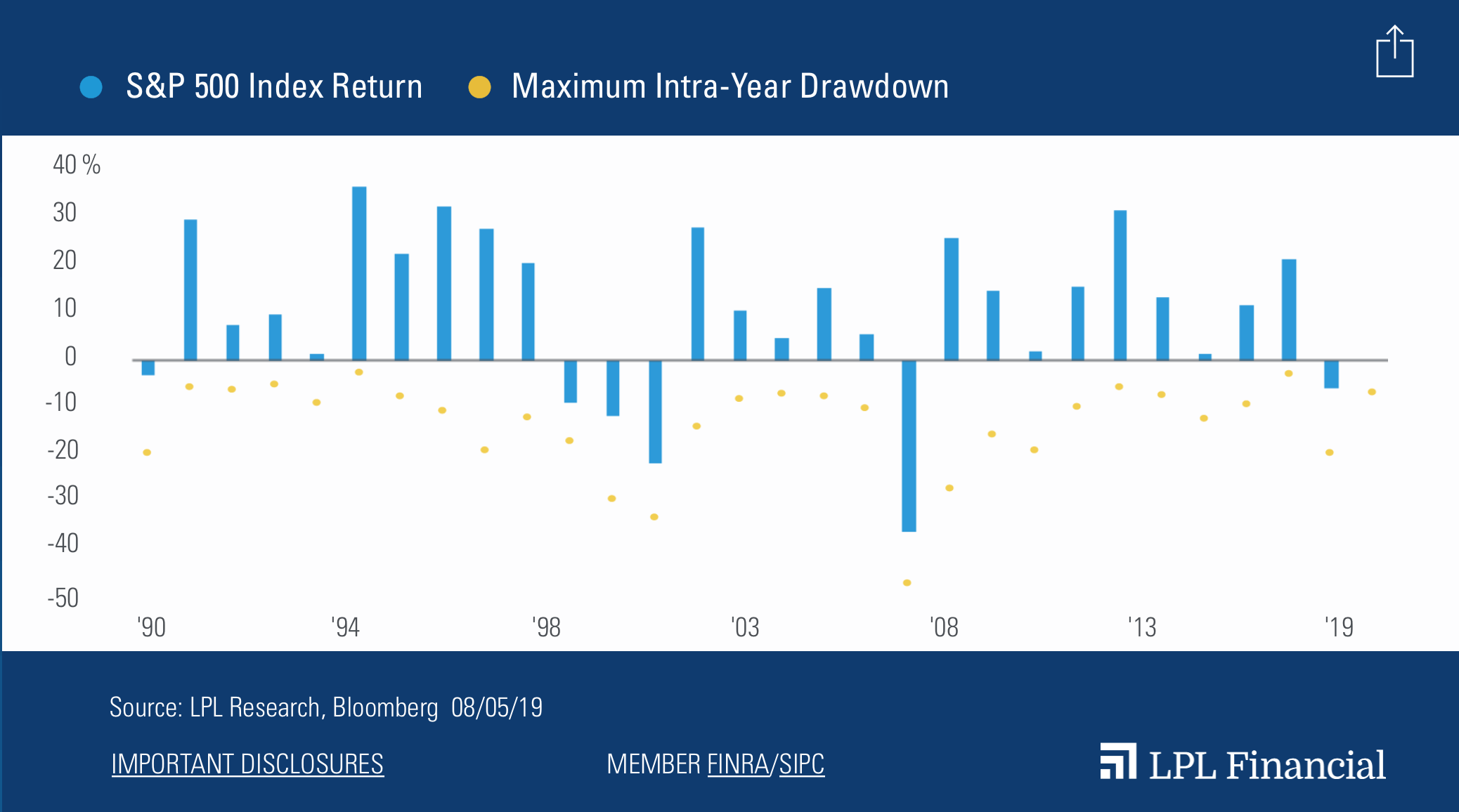 080619_MMM_Figure1 LPL Financial Research Macro Market Movers Blog
