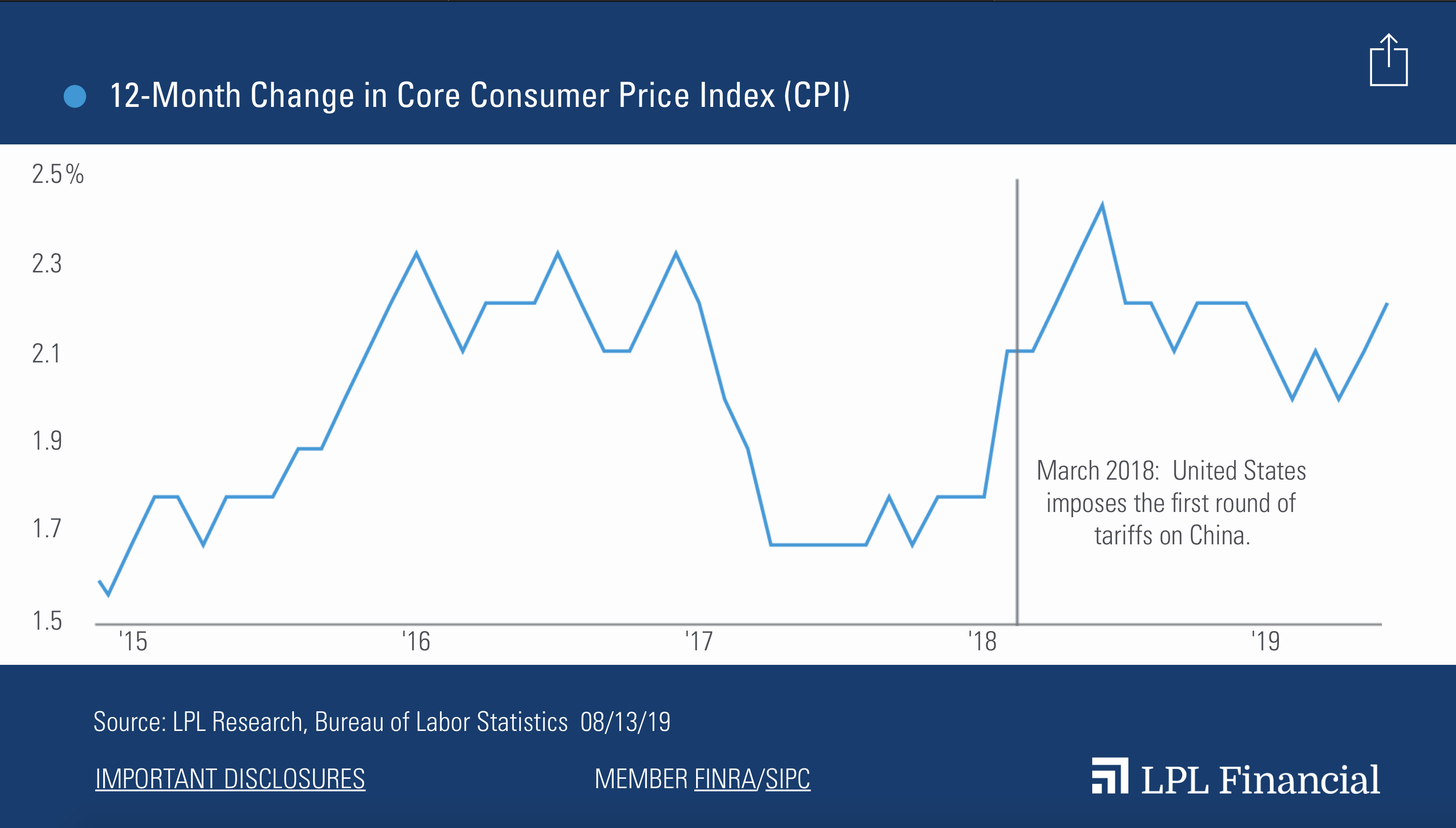 081319_MMM_Figure1 LPL Financial Research Macro Market Movers Blog