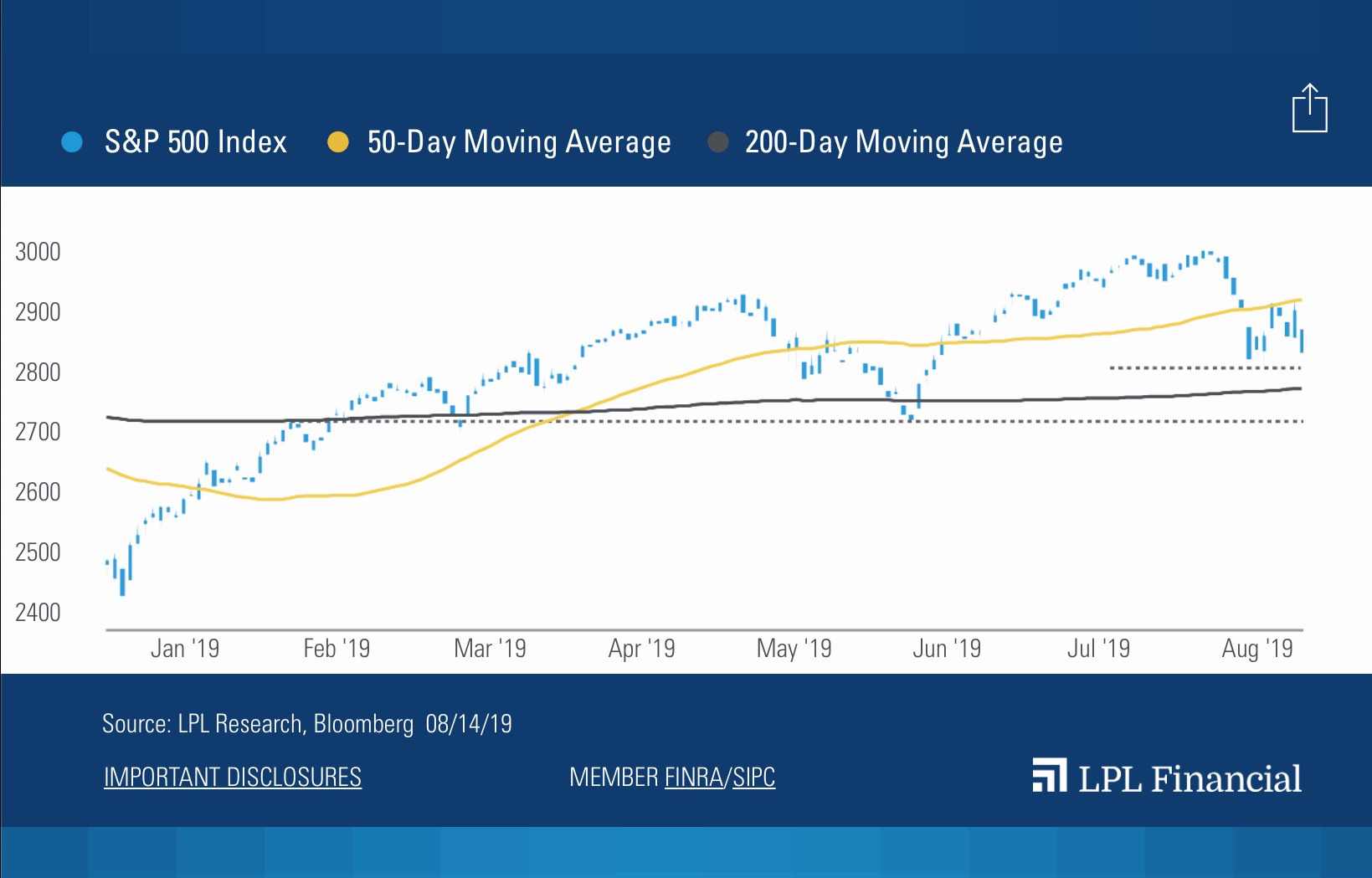 081519_MMM_Figure1 LPL Financial Research Macro Market Movers Blog