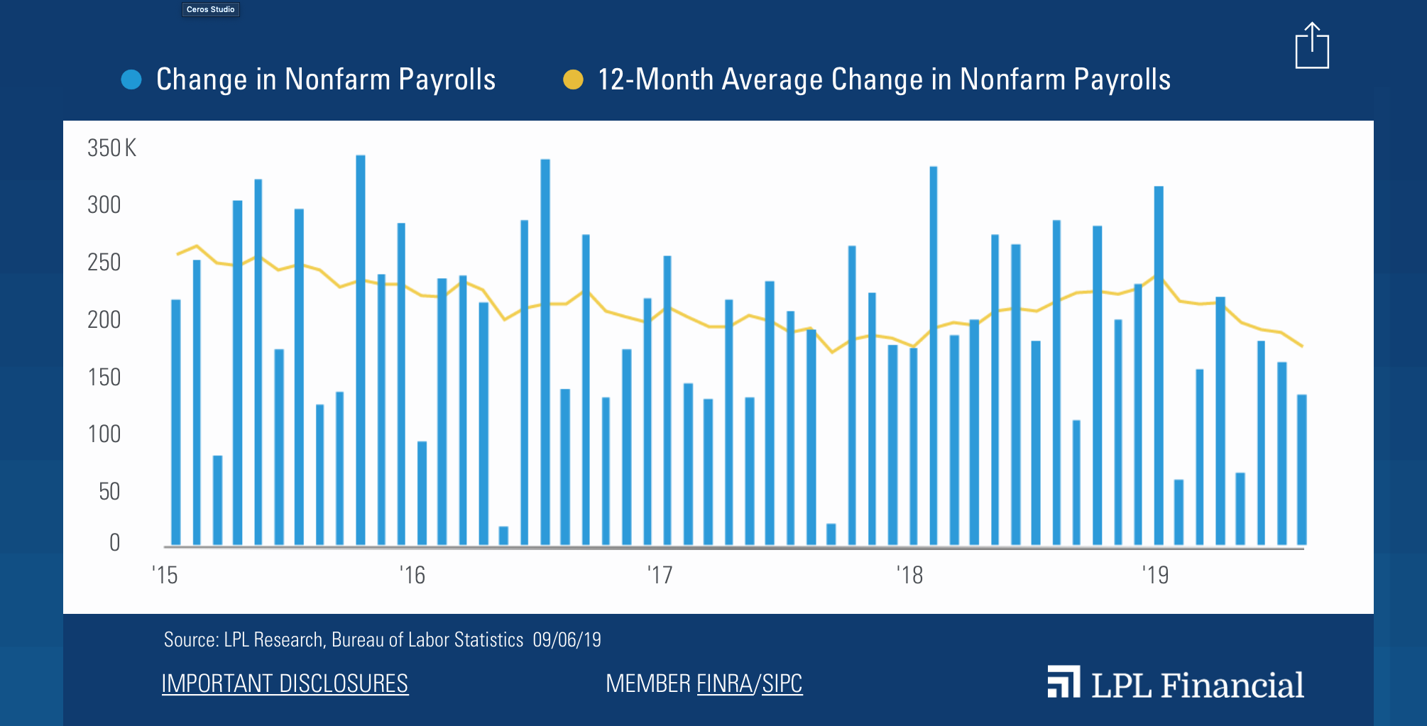 090619_MMM_Figure1 LPL Financial Research Macro Market Movers Blog