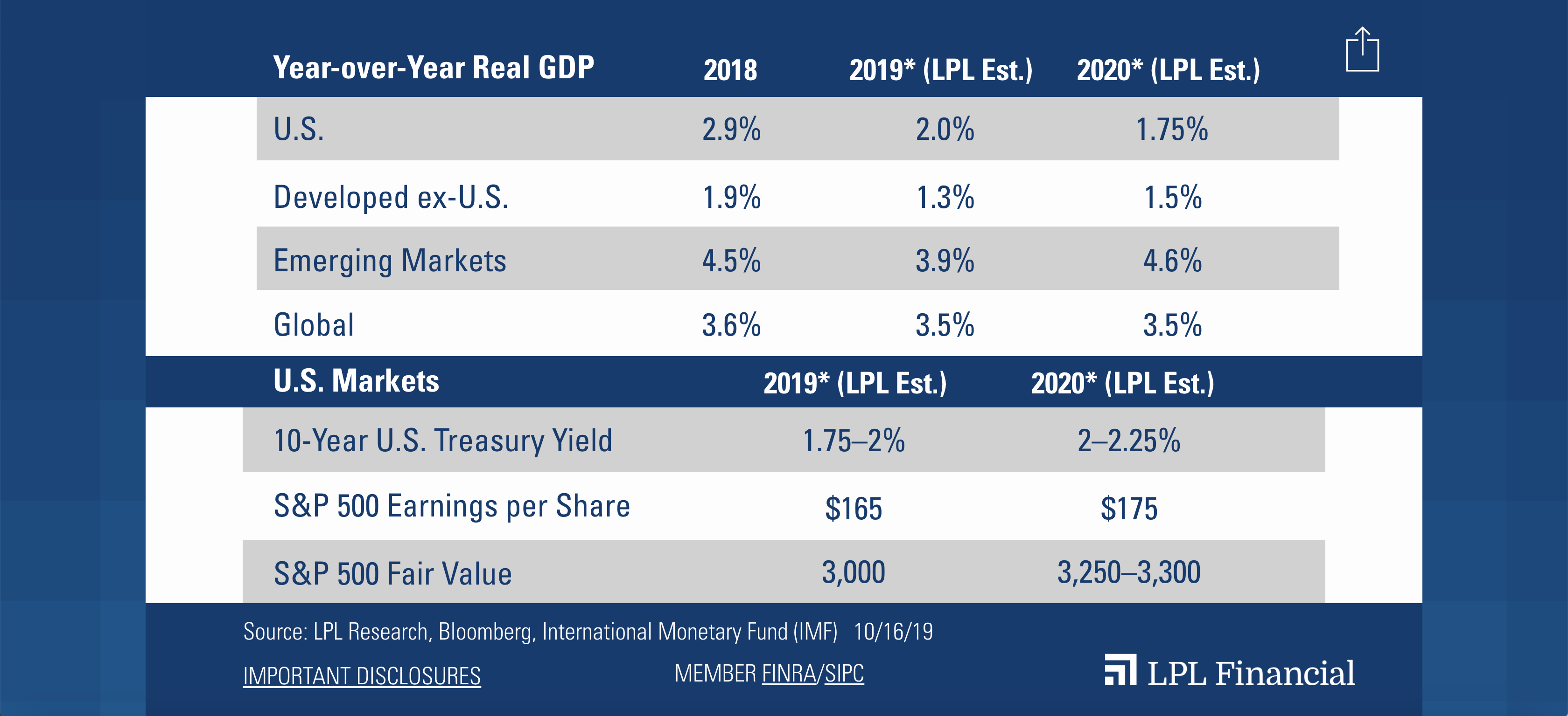 Outlook2020_Figure1 LPL Financial Research, Outlook 2020, economic ...