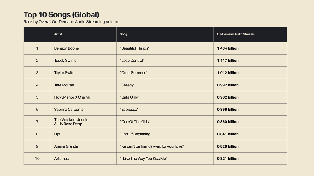 Luminate Midyear Charts: US, Global, & Canada - Charts & Sales - ATRL