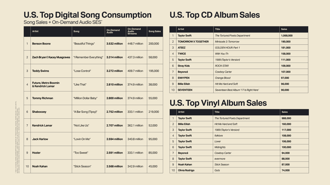Luminate Midyear Charts: US, Global, & Canada - Charts & Sales - ATRL
