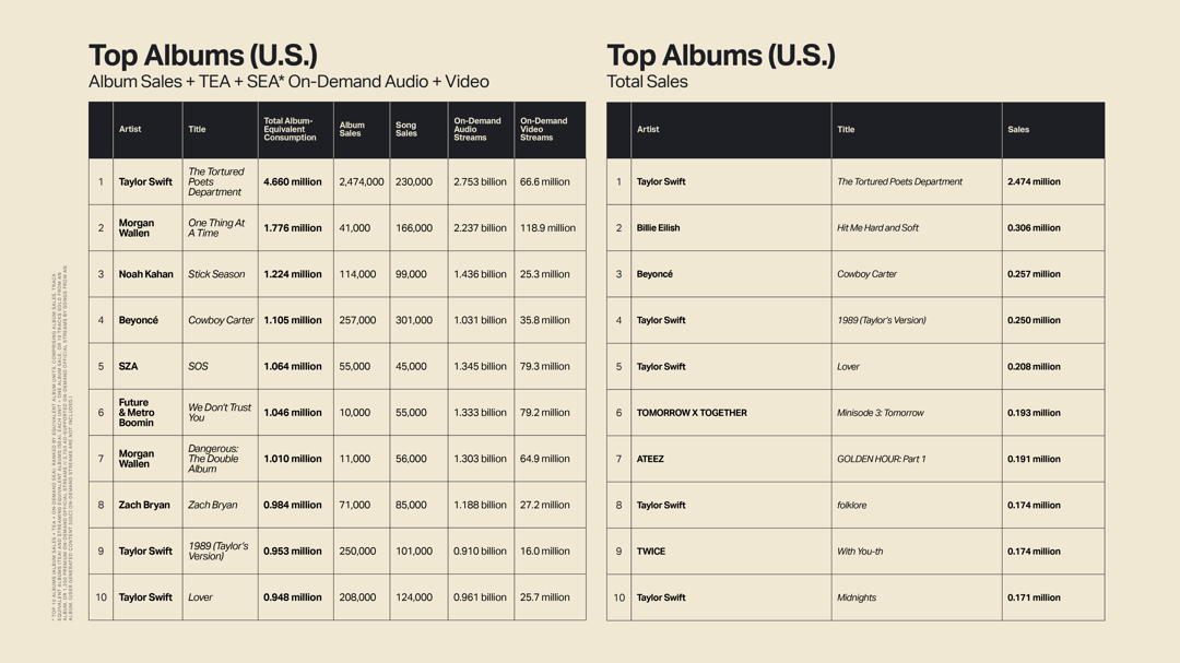 Luminate Midyear Charts: US, Global, & Canada - Charts & Sales - ATRL