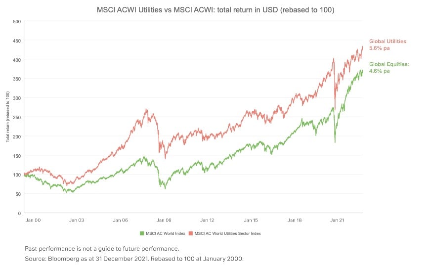 MSCI ACWI Utilities vs MSCI ACWI: total return in USD (rebased to 100)