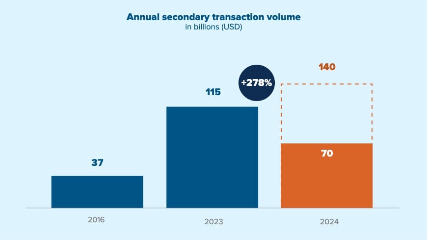 EN - Annual Secondary Transaction Vol