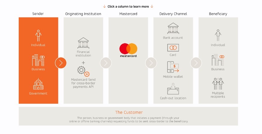 MC Send Cross Border How it works - Pulses