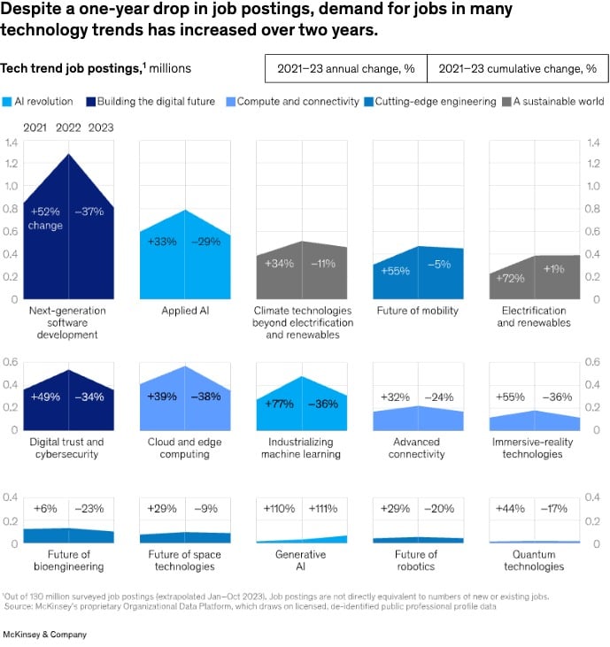 Tech trends 2024 - job postings