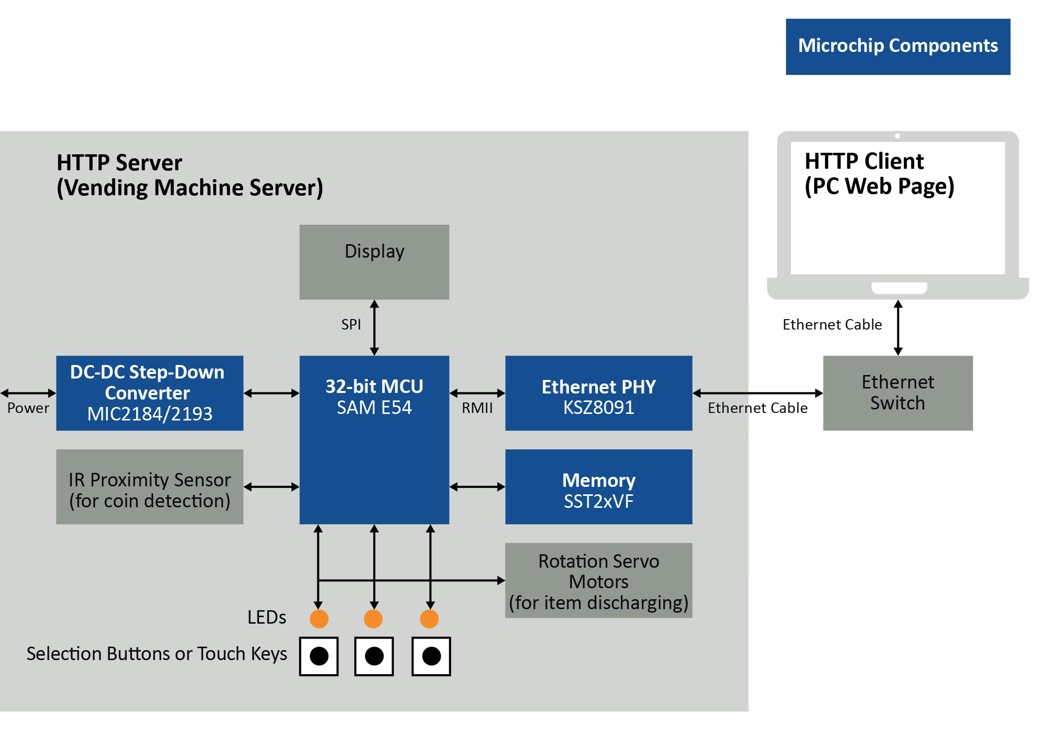 Vending Machine Application Block Diagram Vending Machine Application 