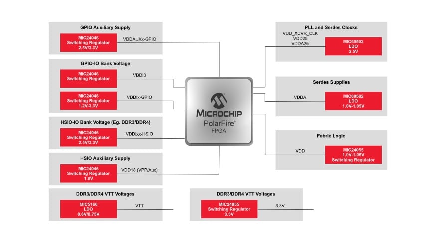 Powering FPGAs Block Diagram