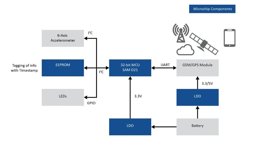 GPS Tracking Device Application Block Diagram GPS Tracking Device ...