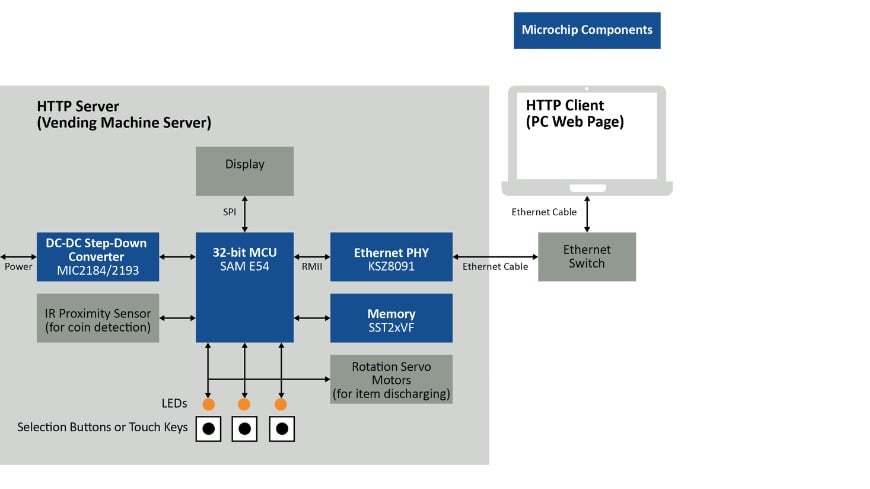 Vending Machine Application Block Diagram Vending Machine Application ...