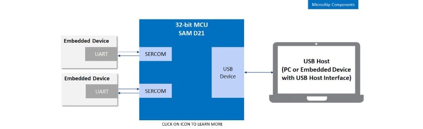 USB-to-dual-UART Bridge Application Block Diagram https://www.microchip ...