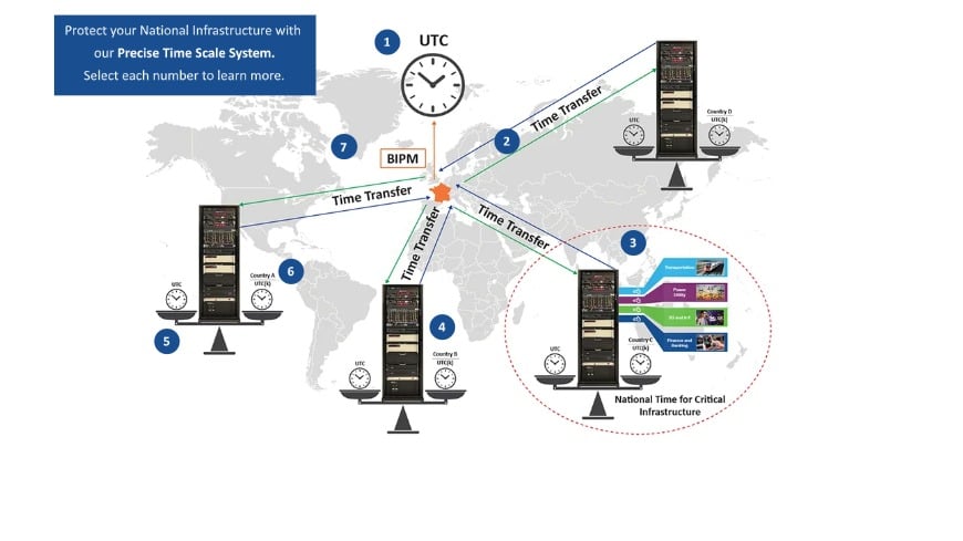 National Timing Infrastructure