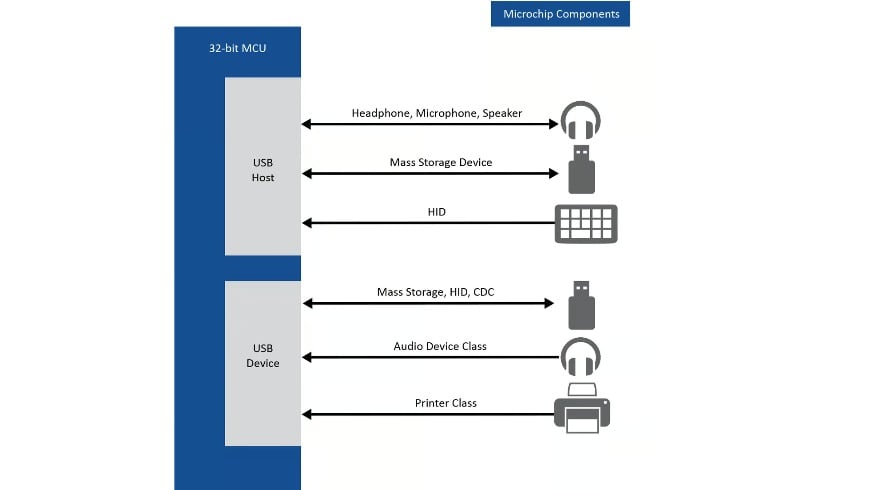 USB Device/Host Application Block Diagram USB Device Host Application ...