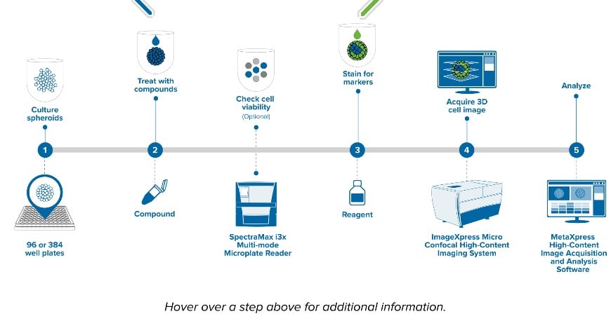 ABM - Oncology workflow