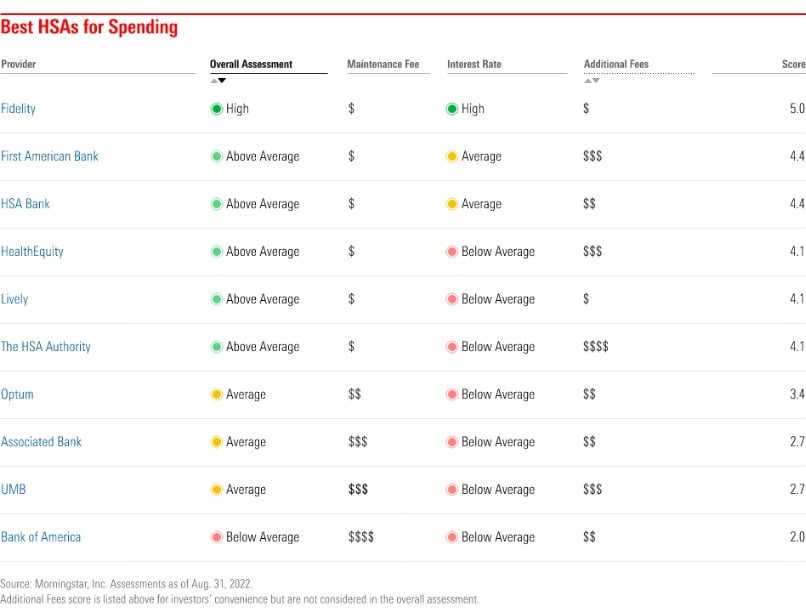 Table_Best HSAs for Spending