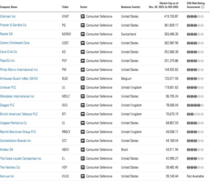 Table 1: Consumer Defensive Q4 2023