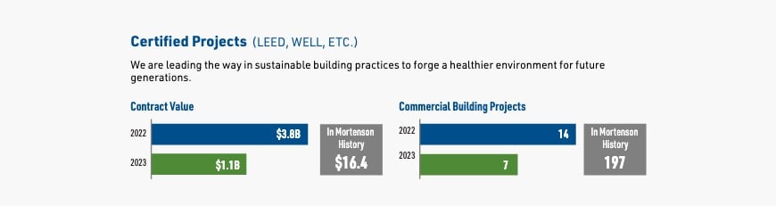 Energy Certified Projects