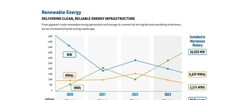 Renewable Energy Graph