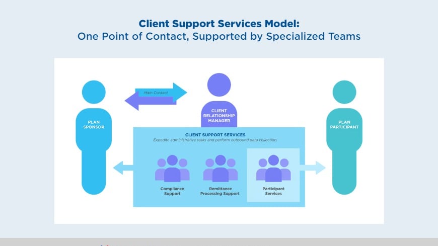 Client Support Services Model
