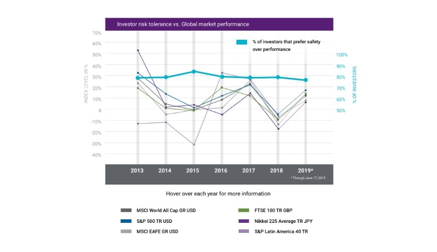 Performance VS Safety