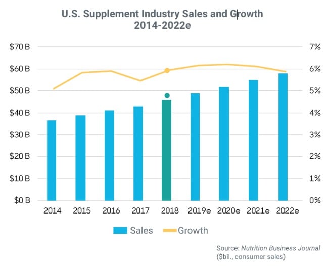 Analyst's Take: Supplement sales and growth