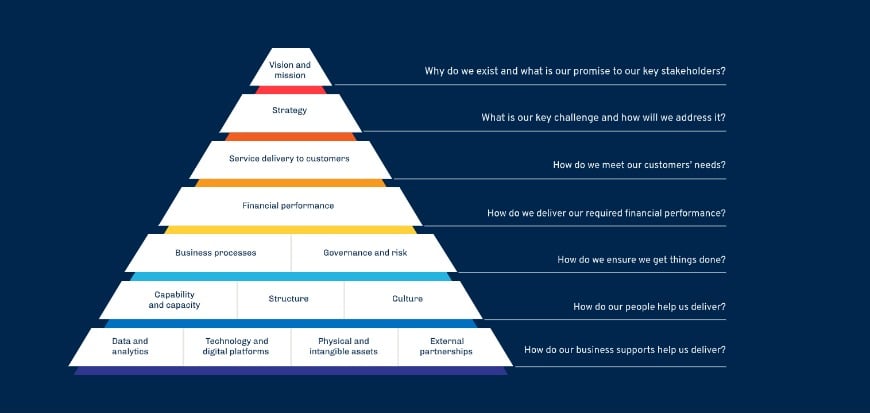 Capability | Organisational Performance | Organisational architecture ...
