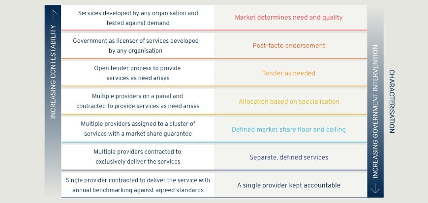Contestability Framework