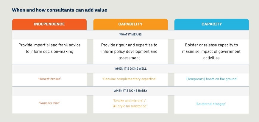 Government Consulting Value