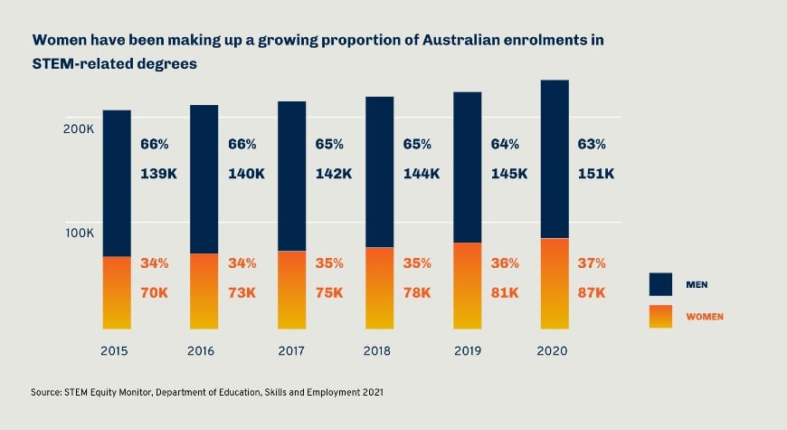 Women in STEM - ENROLLMENTS