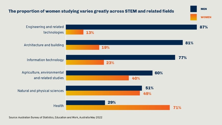 Women in STEM - COURSES
