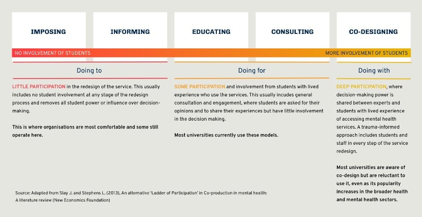 University Health Services Design
