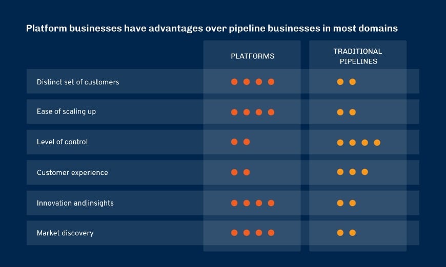Platform banking advantages