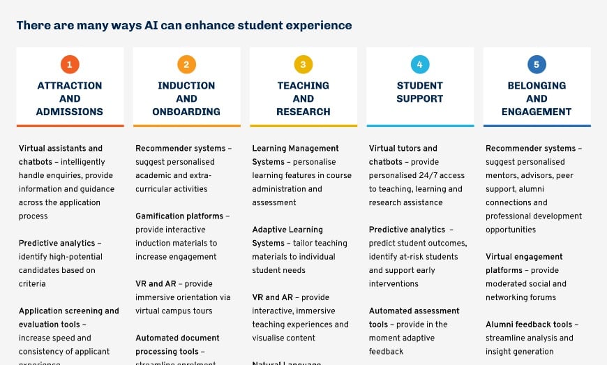 Relevant Ai Applications Across Dimensions Of Student Experience