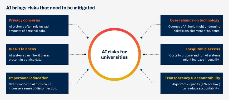 AI risks for universities